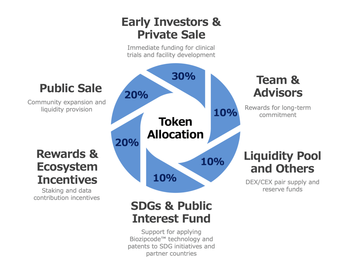 Global Development Token - Global Development Token (GDT)