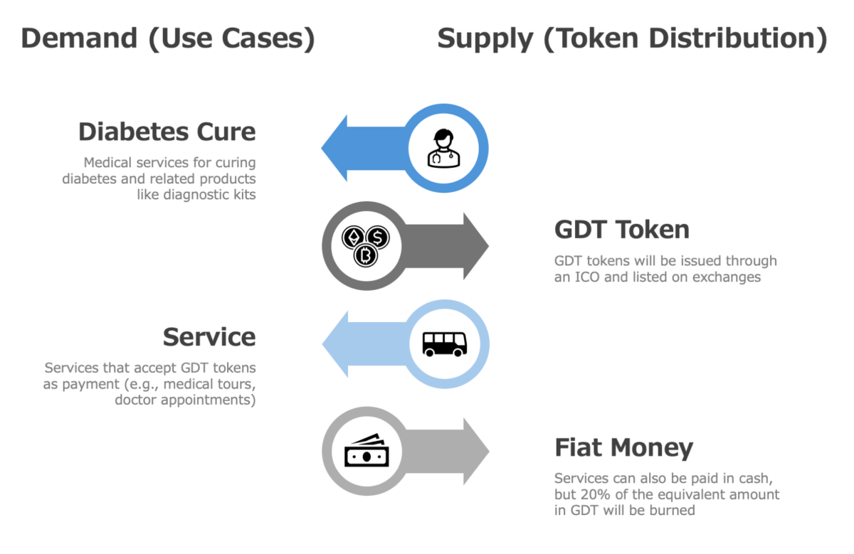 Global Development Token - Global Development Token (GDT)